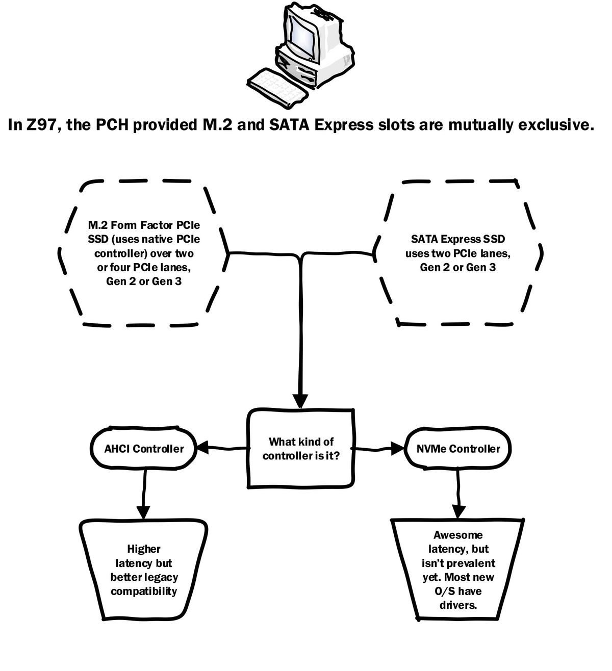 M.2 And SATA Express, Discussed - A 1400 MB/s SSD: ASRock's Z97 ...
