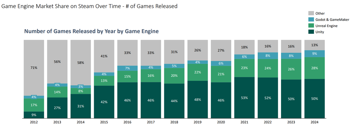 Unreal Engine dominates as the most successful game engine, data ...