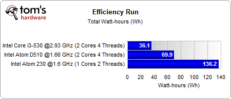 Benchmark Results: Overall Efficiency - Efficiency Analysis: Core i3 ...