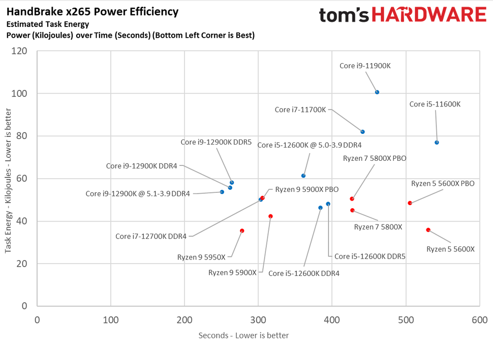 Intel Core i9-12900K and Core i5-12600K Power Consumption and ...