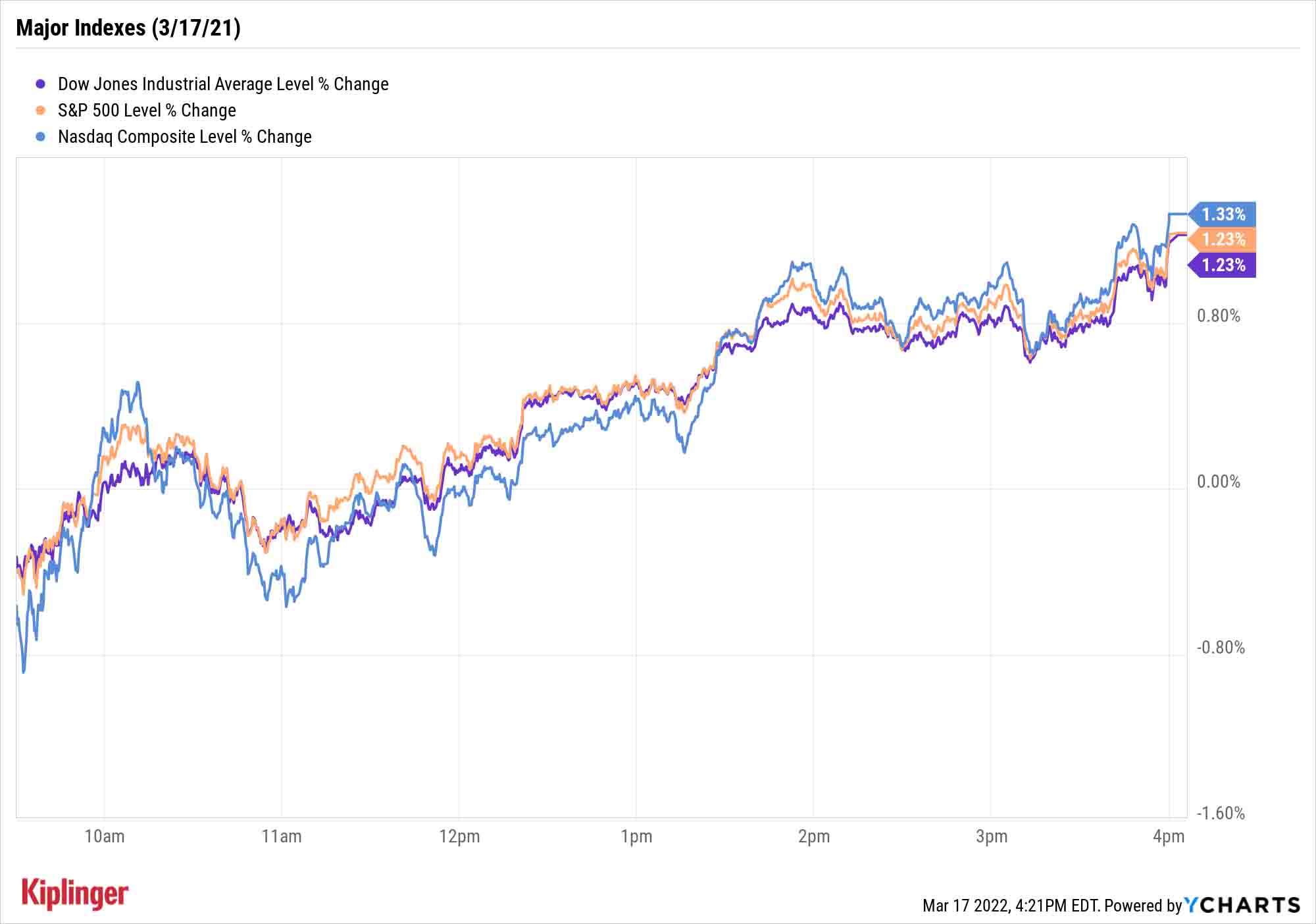 Stock Market Today: Markets Rally for Third Consecutive Day | Kiplinger