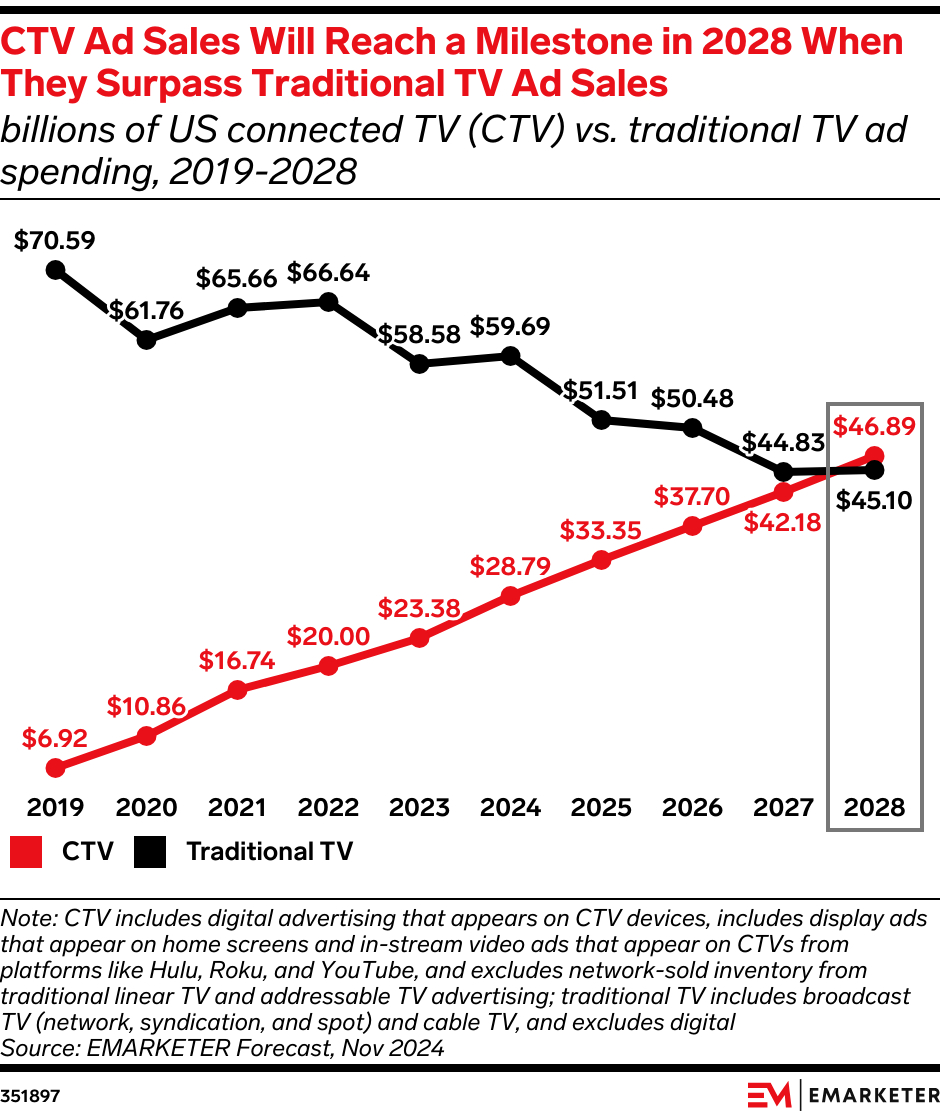 Roku, Amazon Team Up to Dominate CTV Ad Market | TV Tech
