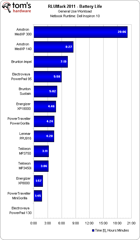 Benchmark Results: Netbook Battery Life - External Battery Roundup ...
