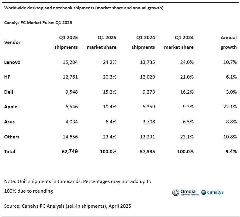 PC manufacturers race ahead of tariffs with rush shipments, Q1 market ...