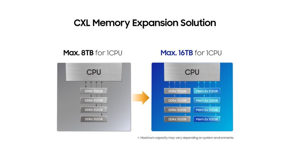 Samsung Unveils 512GB CXL Memory Expander 2.0 | Tom's Hardware