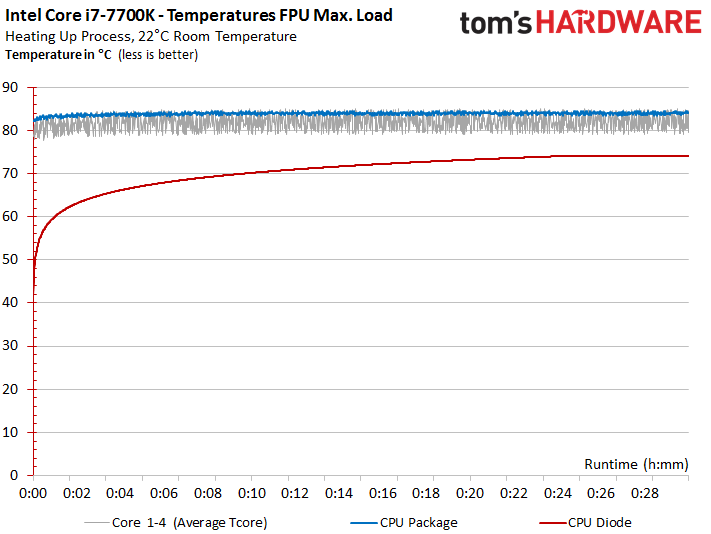 Intel Core i7-7700K: Power Consumption And Temperatures