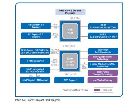 Intel X48 - High-End Chipset Battle | Tom's Hardware