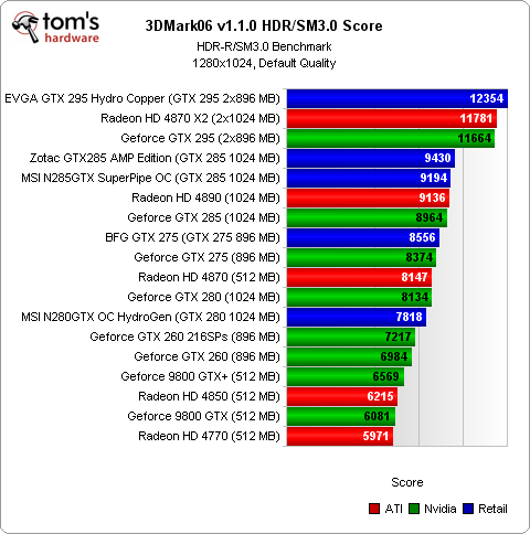 Benchmark Results: 3DMark06 1280x1024 Default - Best Of The Best: High ...