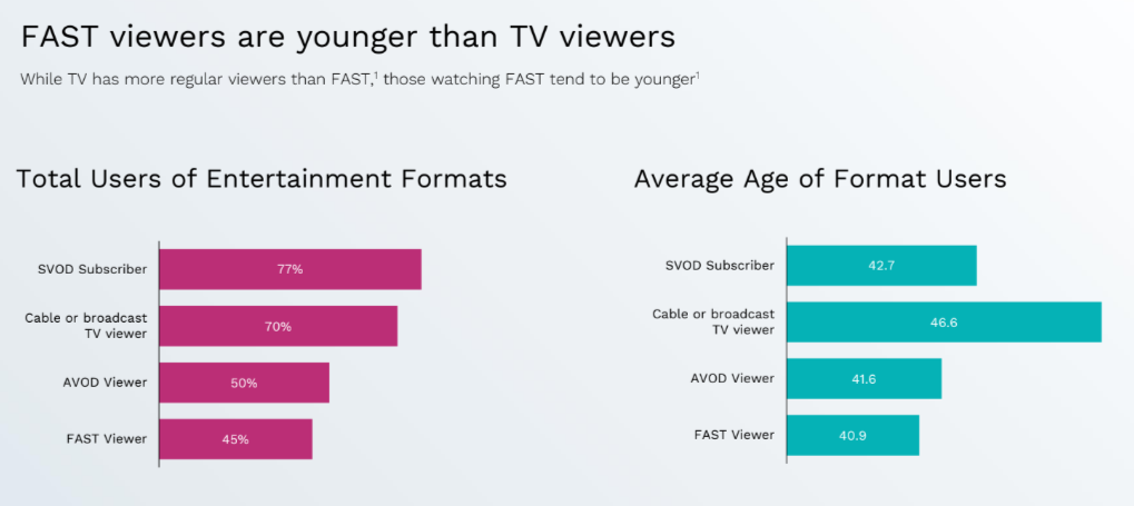 Viewers Spending a Long Time With FAST Channels: Xumo Study | Next TV