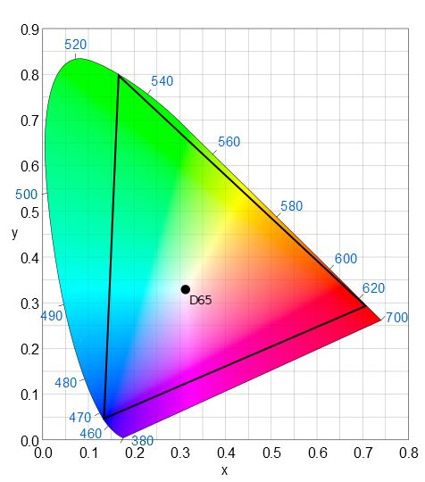 HDR and the Science of Color | TV Tech