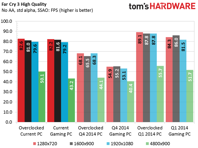 Q1 2015 Budget Gaming PC Benchmark Performance