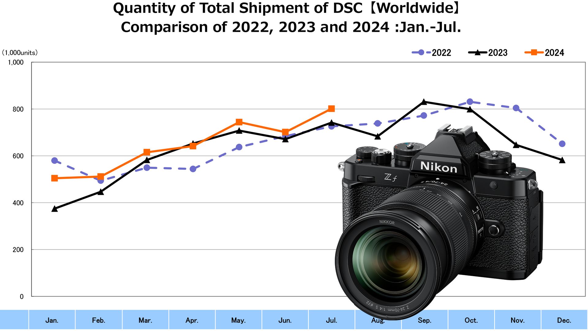Japanese camera and lens exports are rising, but DSLRs continue to die ...