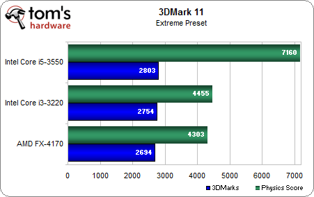 Benchmark Results: Synthetics - AMD FX-4170 Vs. Intel Core i3-3220 ...
