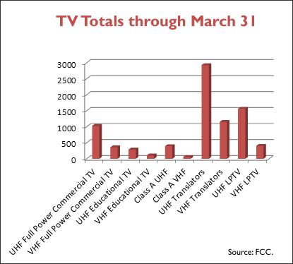 FCC releases latest tally of broadcast stations | TV Tech