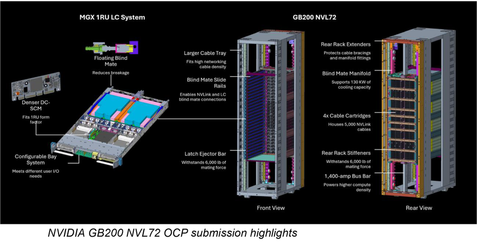 Nvidia contributes Blackwell platform design to the Open Compute ...
