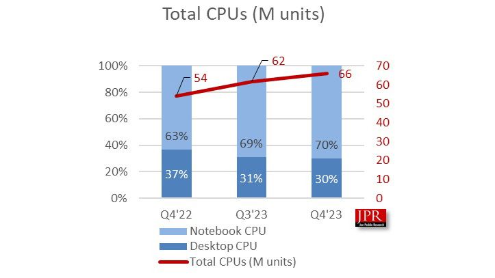 CPU shipments surpass levels during the pandemic era — demand for AMD ...