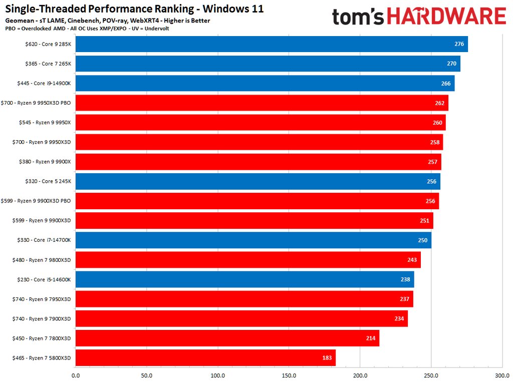 Intel vs AMD: Which CPUs Are Better in 2025? | Tom's Hardware