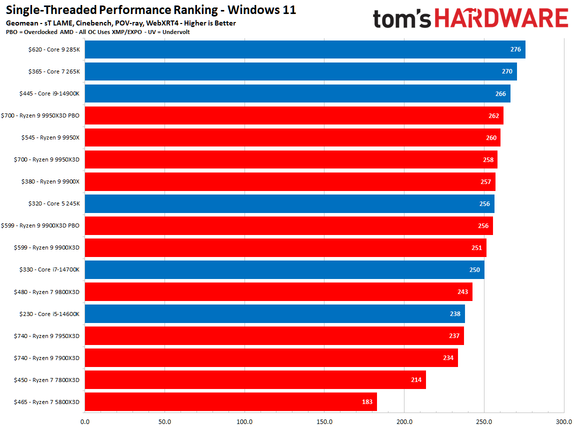 CPU Benchmarks and Hierarchy 2025: CPU Rankings | Tom's Hardware