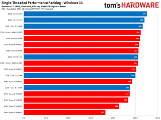 CPU Benchmarks and Hierarchy 2025: CPU Rankings | Tom's Hardware