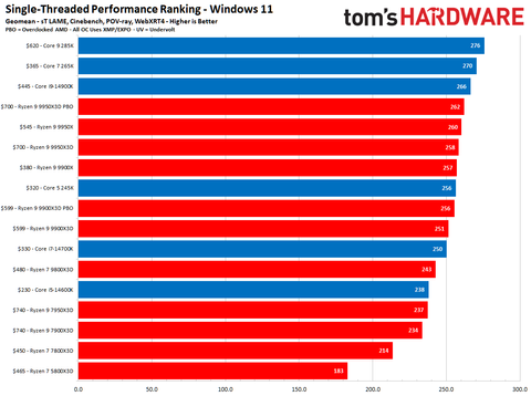 CPU Benchmarks and Hierarchy 2025: CPU Rankings | Tom's Hardware