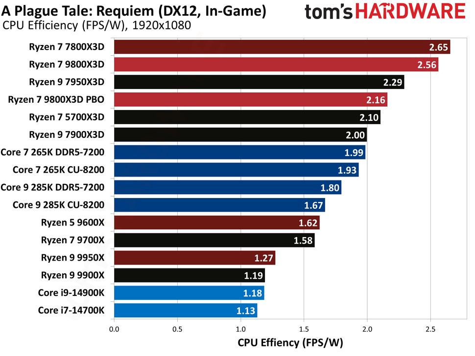 AMD Ryzen 7 9800X3D Gaming Benchmarks - AMD Ryzen 7 9800X3D Review ...