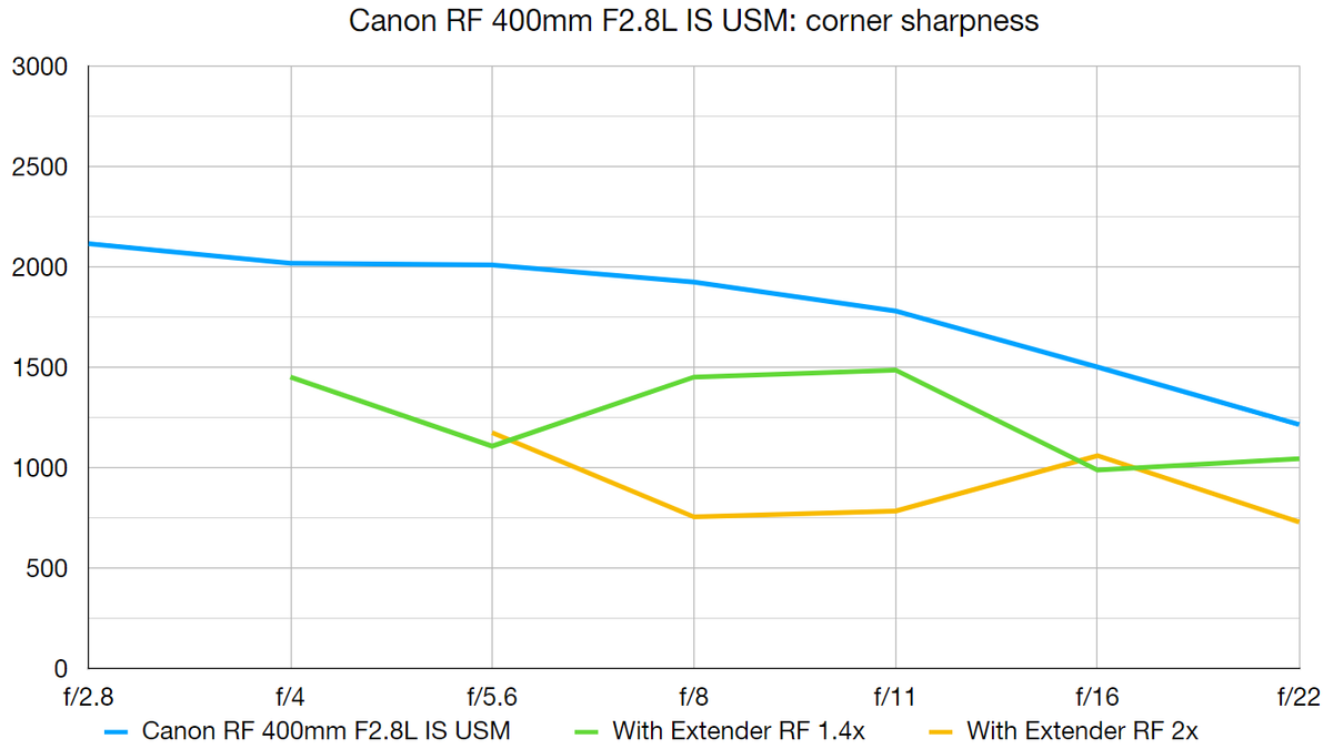 Canon Extender RF 1.4x review: a revamped teleconverter for the EOS R ...