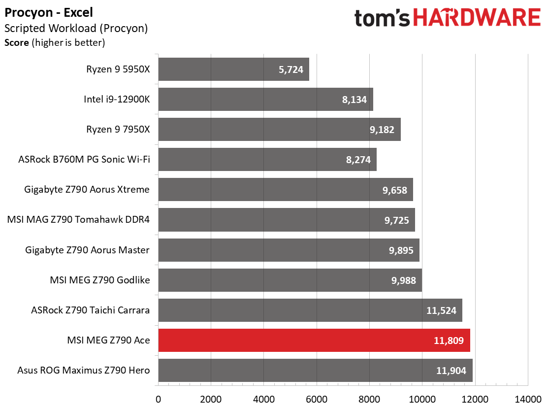 Benchmarks and Final Analysis - MSI MEG Z790 Ace Motherboard Review ...
