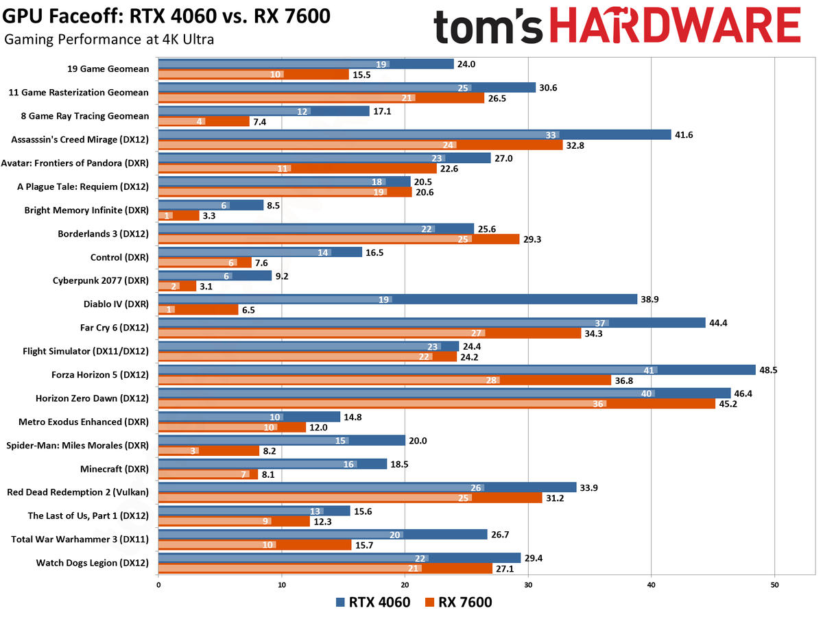RTX 4060 vs RX 7600 GPU faceoff: Battle of the budget-mainstream ...