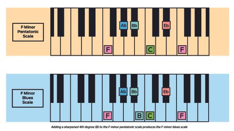 How to play the blues scale on your piano or MIDI keyboard | MusicRadar