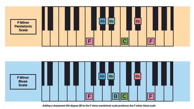 How to play the blues scale on your piano or MIDI keyboard | MusicRadar