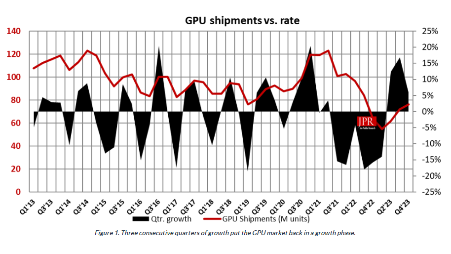 The PC market is looking increasingly healthy as GPU shipments rise on ...