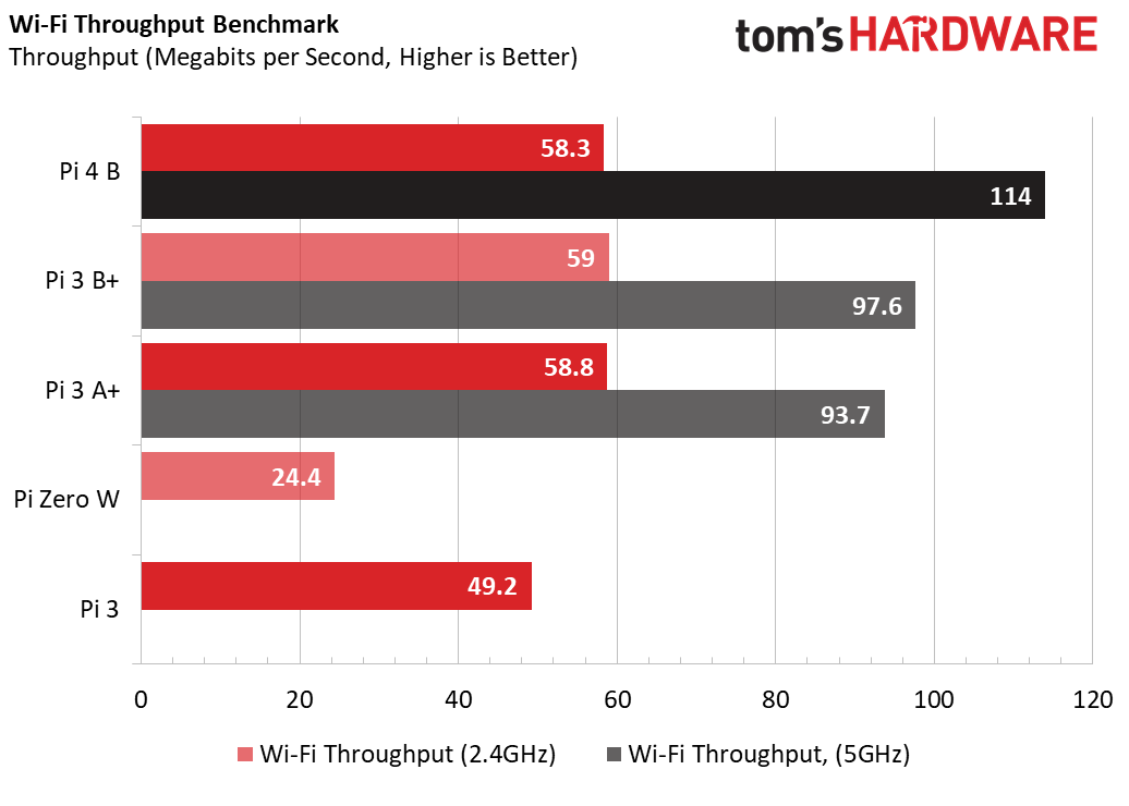 Raspberry Pi 4: Review, Buying Guide and How to Use | Tom's Hardware