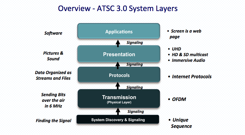 ATSC 3.0 Physical Layer Elevated to Candidate Standard | TV Tech