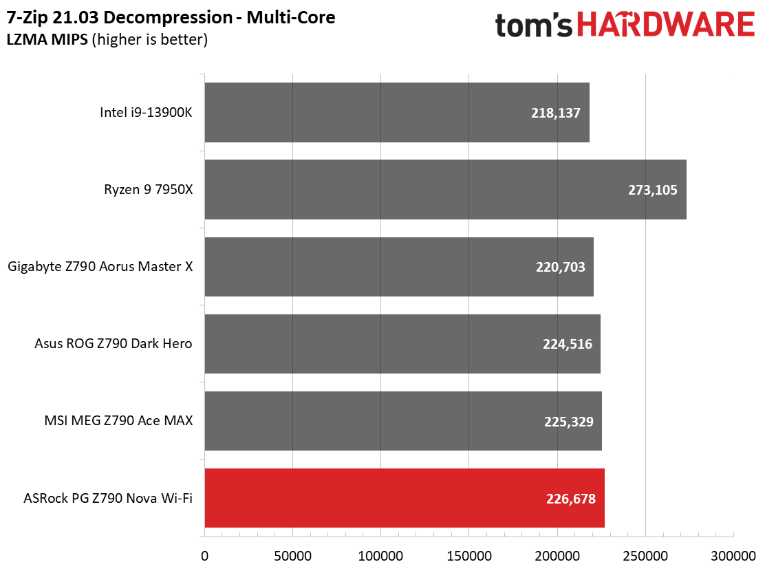 Benchmarks and Final Analysis - ASRock Z790 Nova Motherboard Review ...