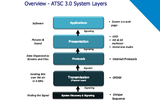 ATSC 3.0 Physical Layer Standard Approved | TV Tech
