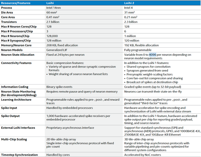 Intel Reveals 4nm Loihi 2 Neuromorphic Research Chip | Tom's Hardware