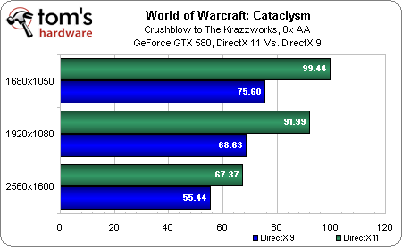 DirectX 9 Versus DirectX 11 - World Of Warcraft: Cataclysm--Tom's ...