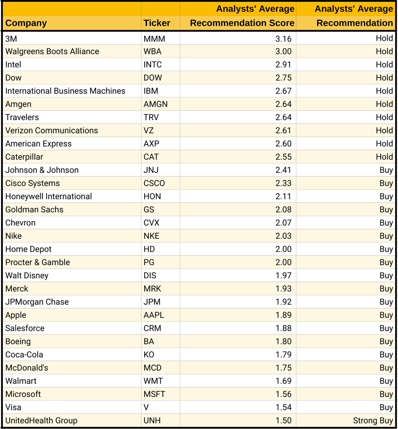 All 30 Dow Jones Stocks Ranked: The Pros Weigh In | Kiplinger