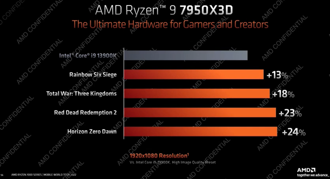 AMD Unveils Three Ryzen 7000X3D V-Cache Chips, Three New 65W Non-X CPUs ...