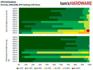 How Fortnite Uses CPU, RAM & Video Memory - Get Maximum Fortnite ...