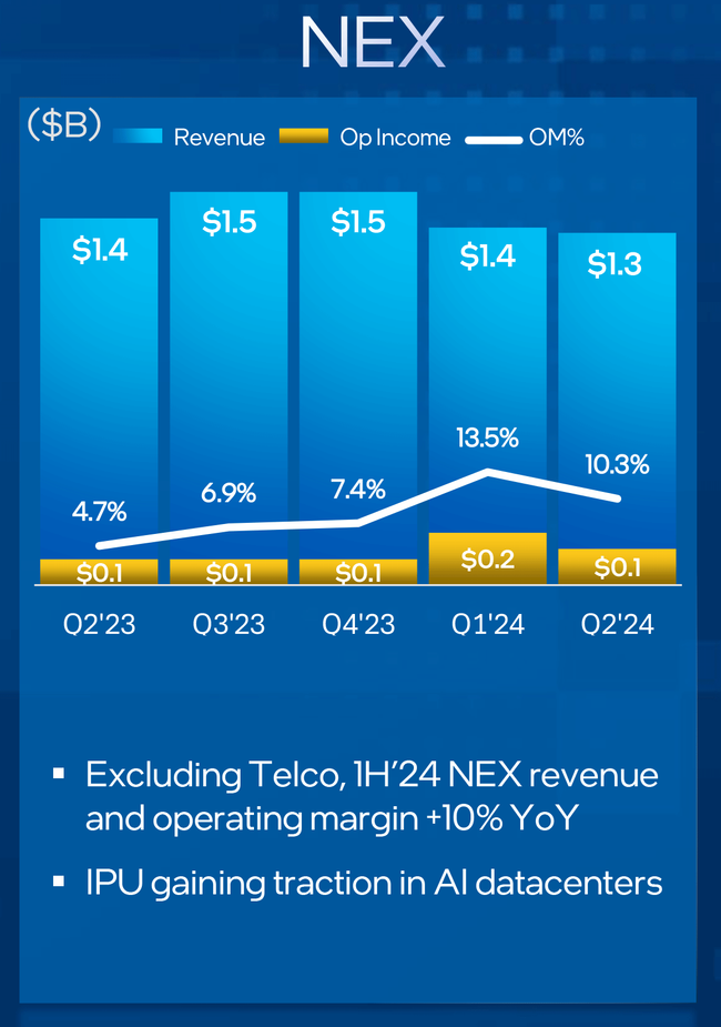 Intel loses $1.6 billion as data center CPU and foundry divisions ...