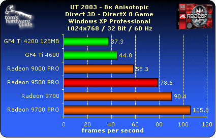 8x Anisotropic - ATI Delivers: The Radeon 9500 PRO | Tom's Hardware
