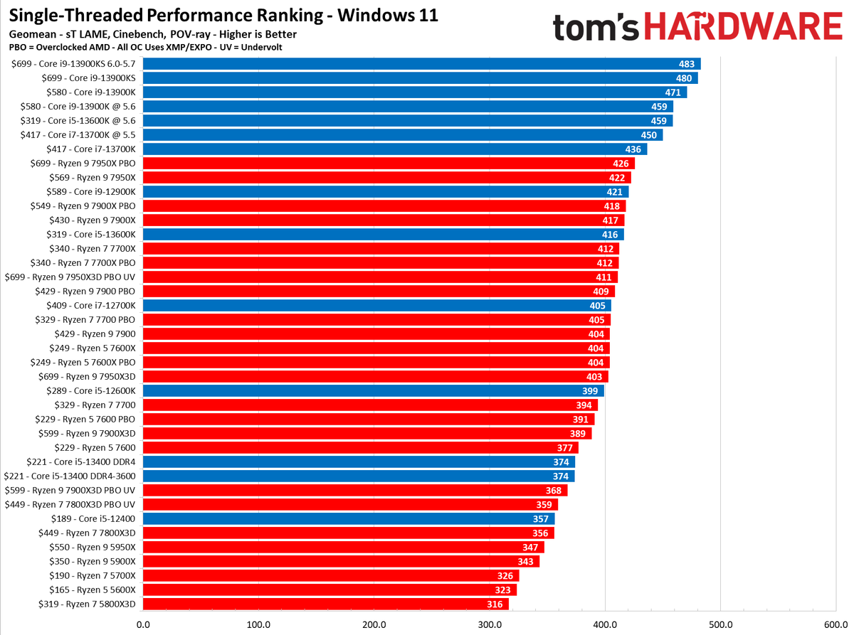 Intel vs AMD: Which CPUs Are Better in 2024? | Tom's Hardware