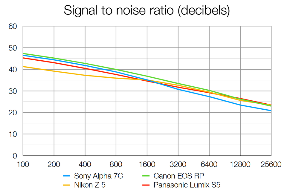 Sony A7C review | Digital Camera World