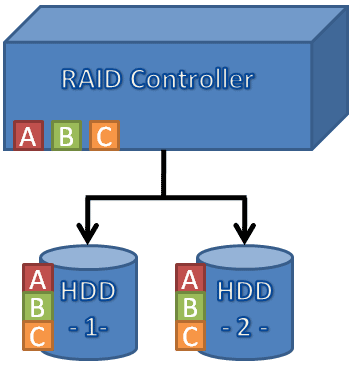 RAID 1: Mirroring (High Safety) - RAID Scaling Charts, Part 1 | Tom's ...