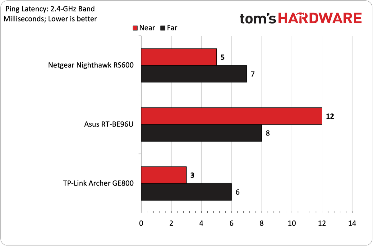 Netgear Nighthawk RS600 router review: Lowering the price of entry ...