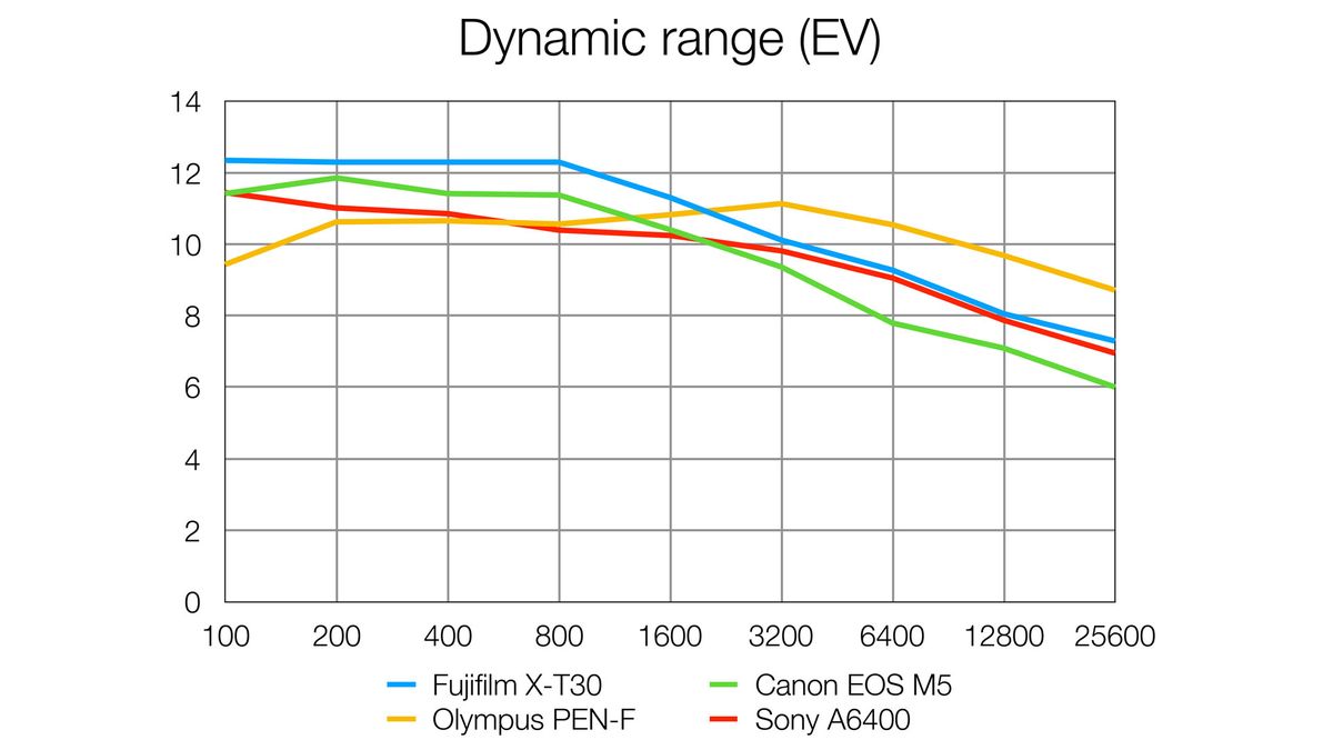 Fujifilm X-T30 review | Digital Camera World