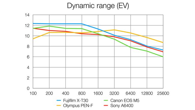 Fujifilm X-T30 review | Digital Camera World