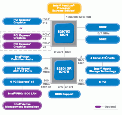 Intel 82801GR (ICH7-R, 975X) - The Southbridge Battle: nforce 6 MCP vs ...