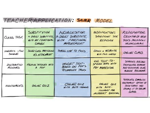Helping Teachers Integrate Technology into the Classroom: SAMR Model ...